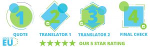 Quality Translation Steps - How We Work - No Borders Translations